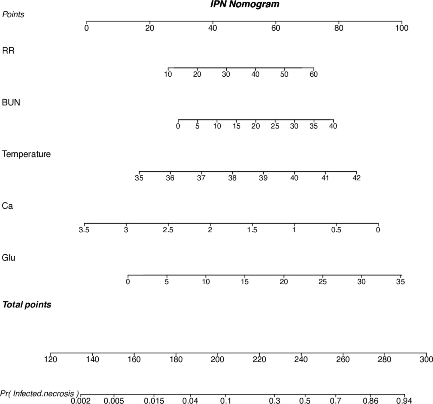 Early clinical predictors of infected pancreatic necrosis: a ...