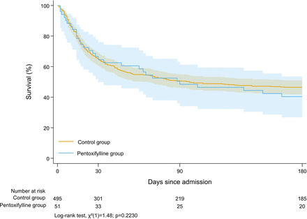Pentoxifylline use in alcohol-associated hepatitis with acute kidney ...